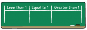 Fractions Greater Than, Less Than, and Equal to 1 – Elementary Math