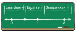 Comparing to ½ – Elementary Math