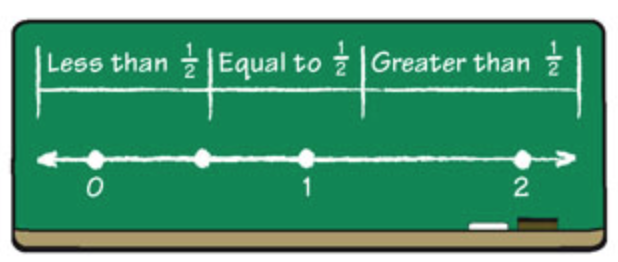 Comparing to ½ – Elementary Math